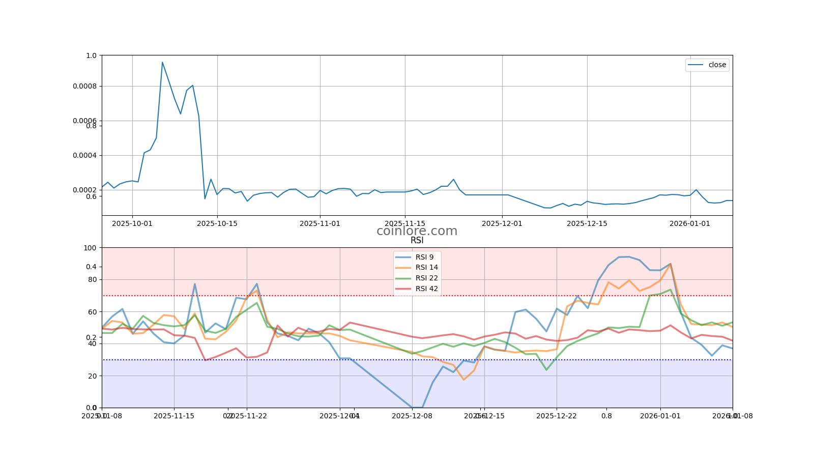 Libra Incentix RSI indicator
