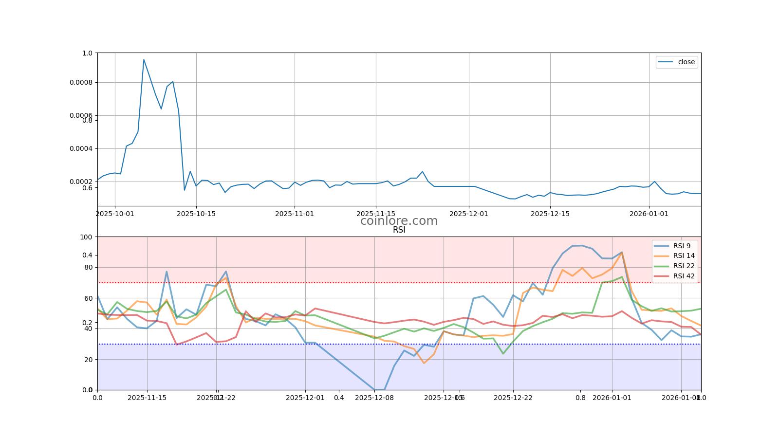 Libra Incentix RSI indicator