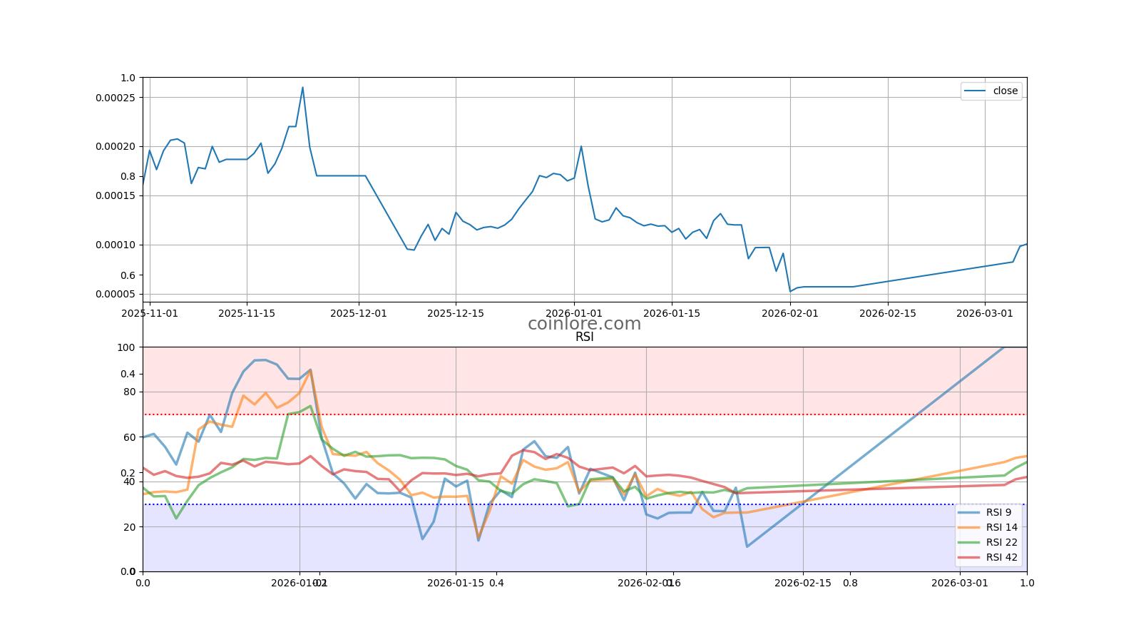 Libra Incentix RSI indicator