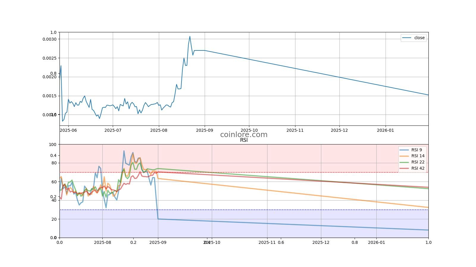 LBRY Credits RSI indicator