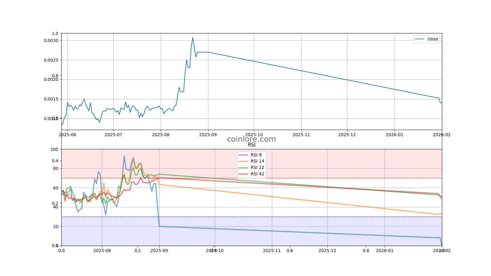 LBRY Credits RSI indicator