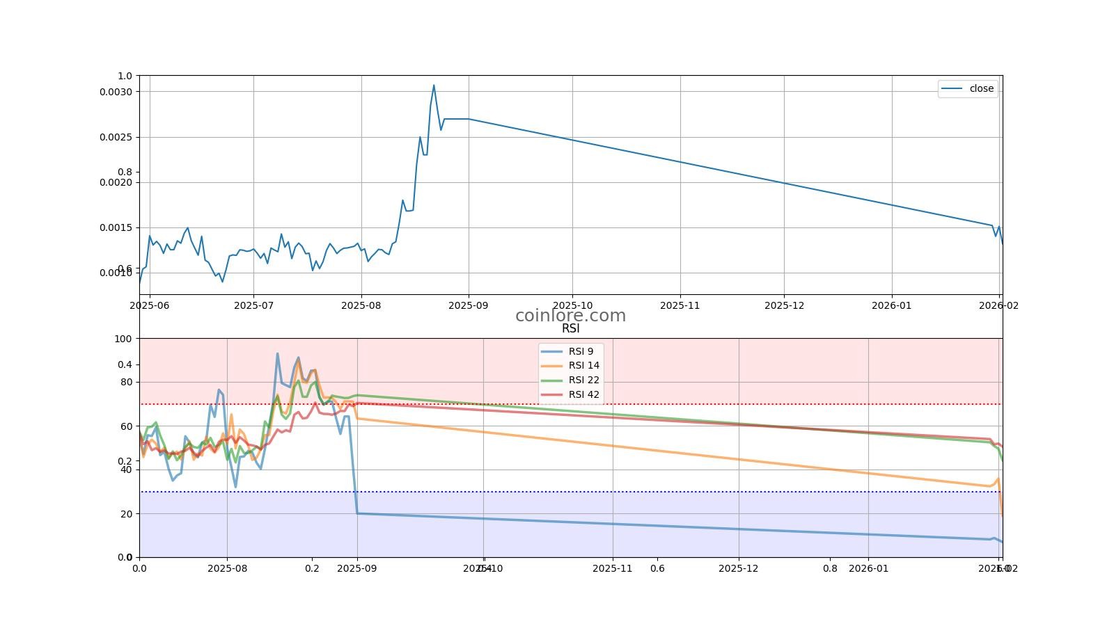 LBRY Credits RSI indicator