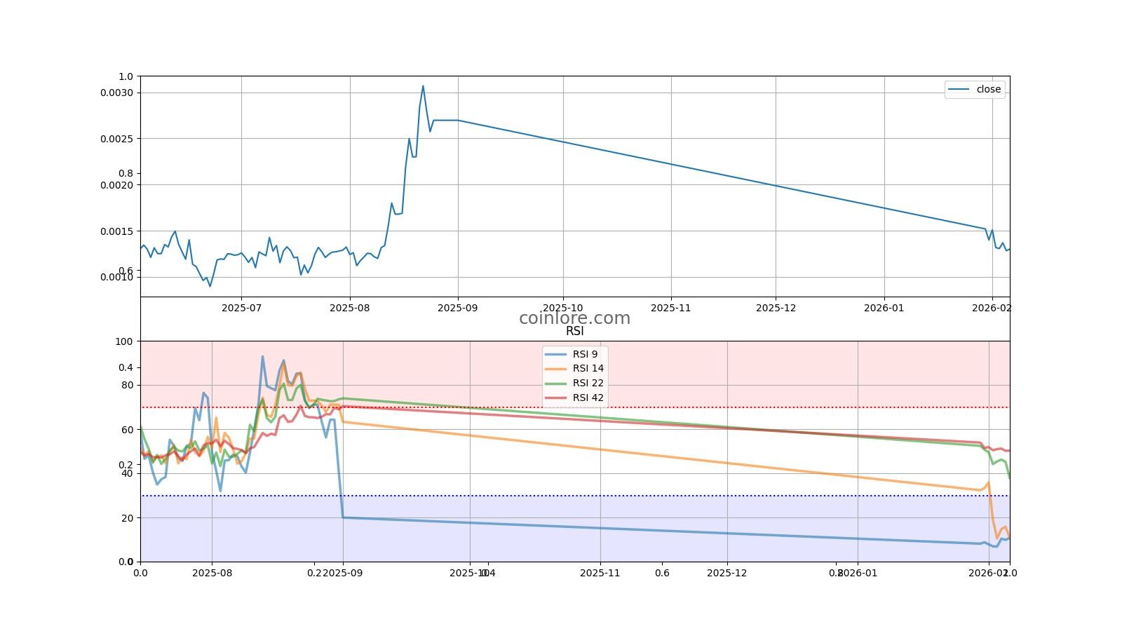 LBRY Credits RSI indicator