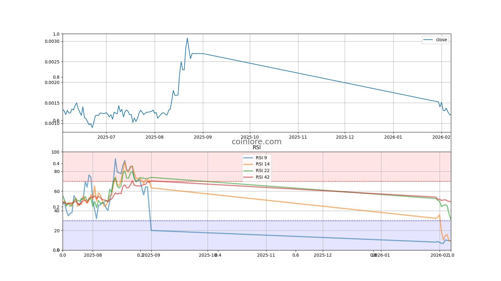 LBRY Credits RSI indicator