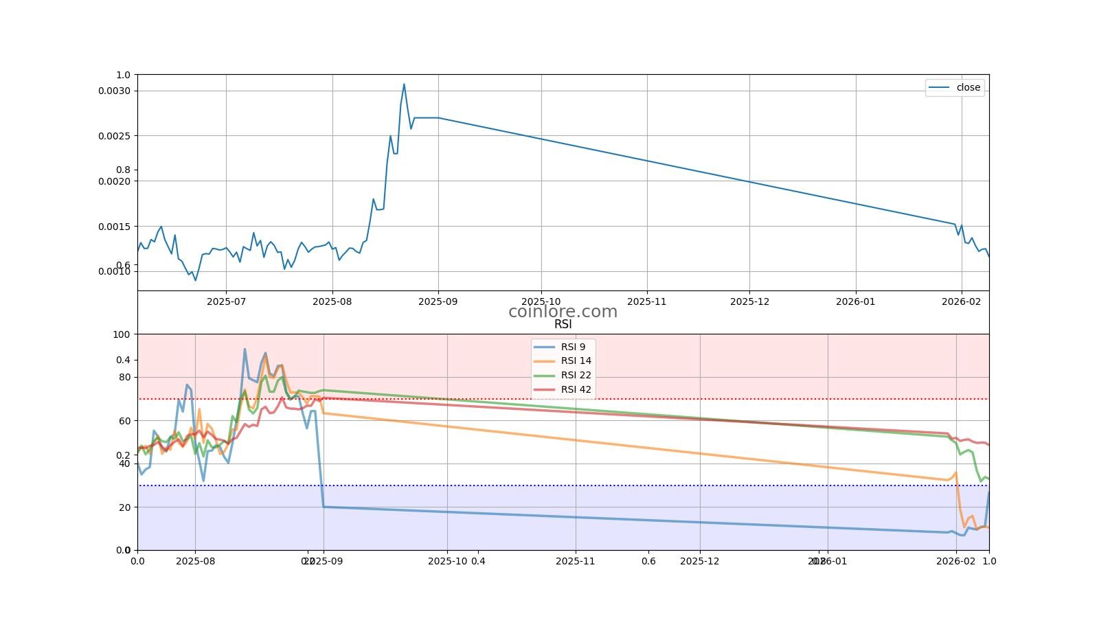 LBRY Credits RSI indicator