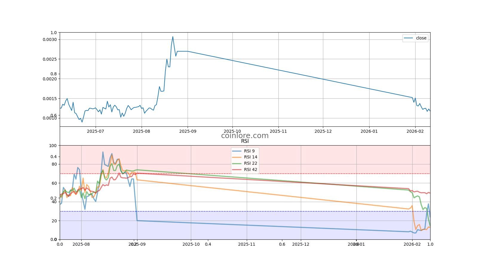 LBRY Credits RSI indicator