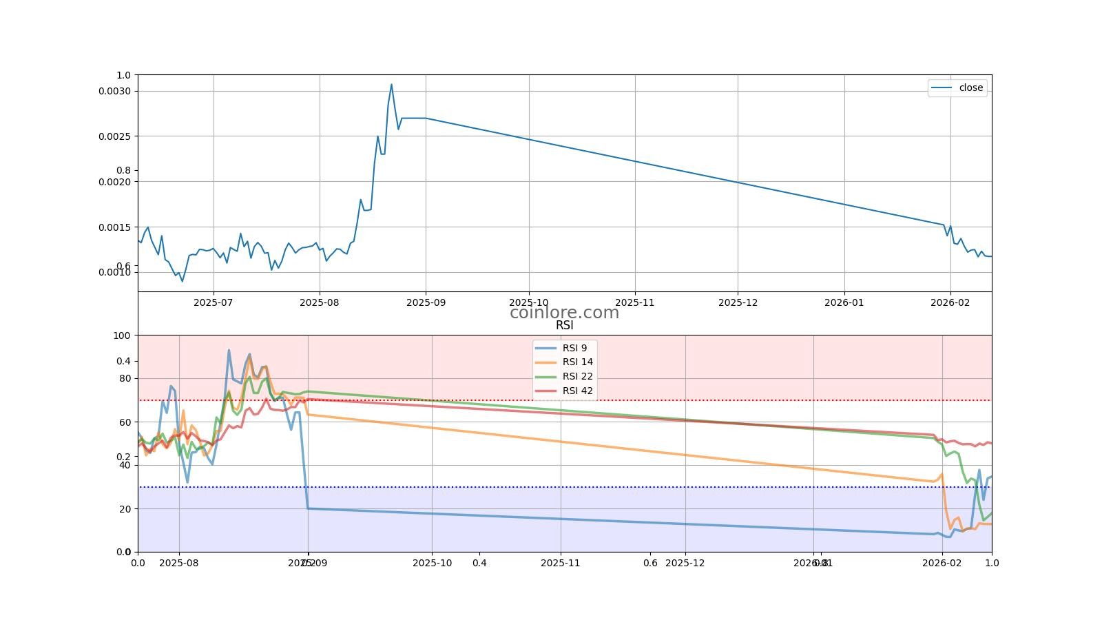 LBRY Credits RSI indicator