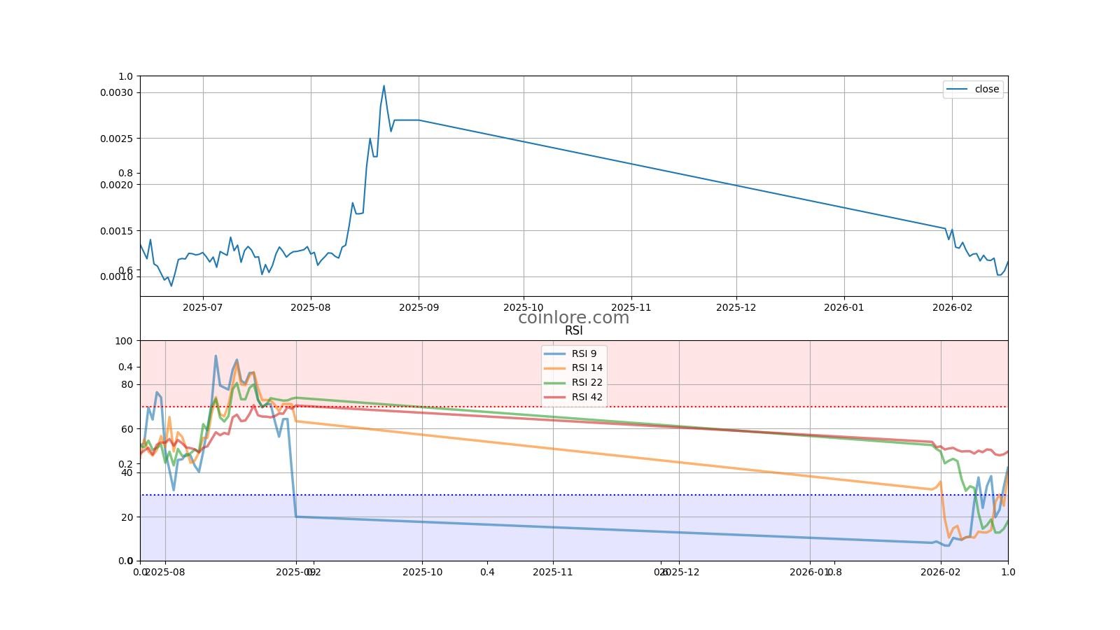 LBRY Credits RSI indicator