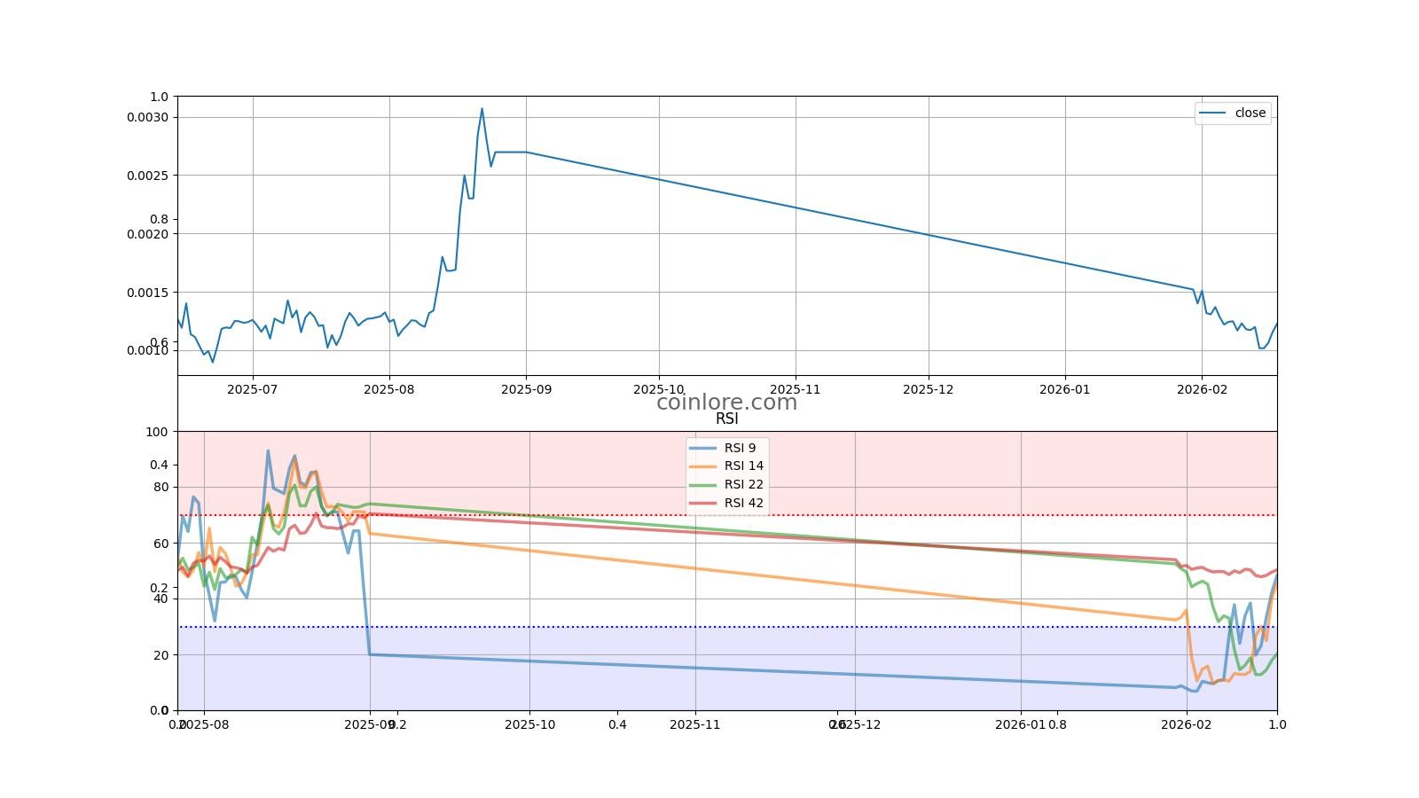 LBRY Credits RSI indicator