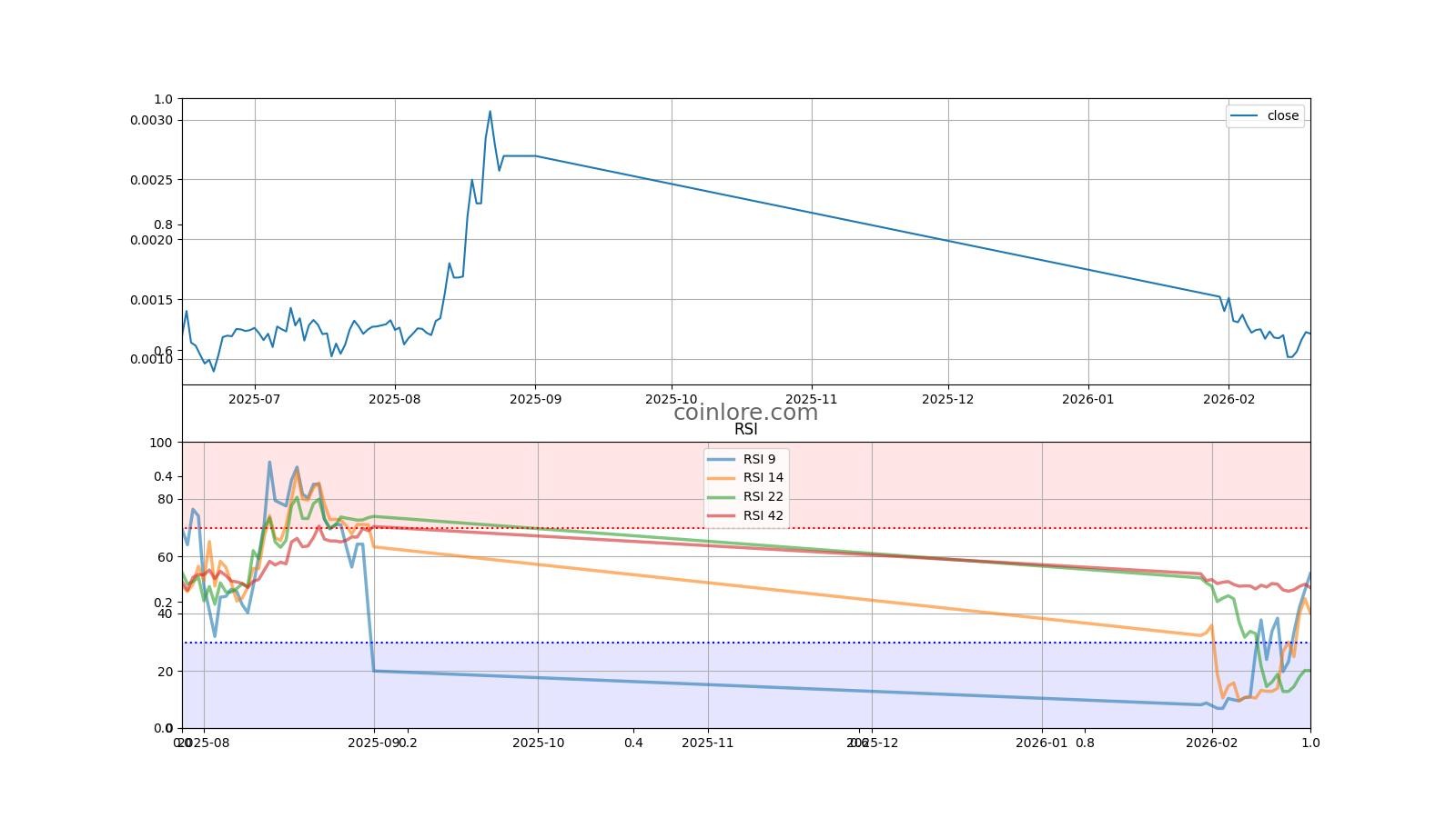 LBRY Credits RSI indicator
