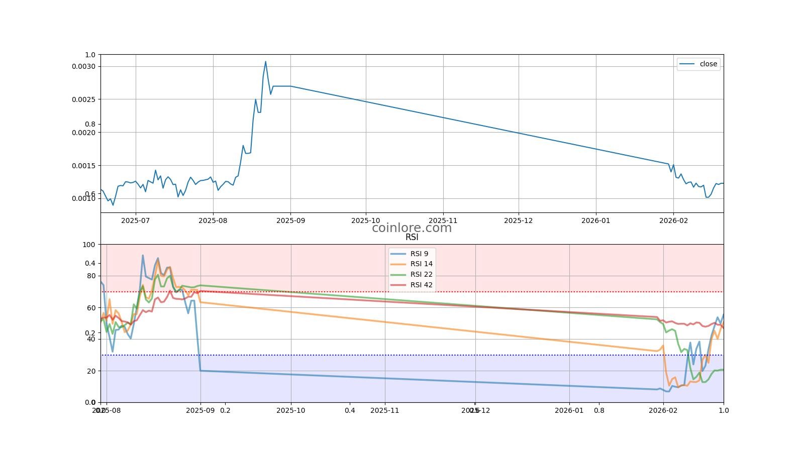 LBRY Credits RSI indicator