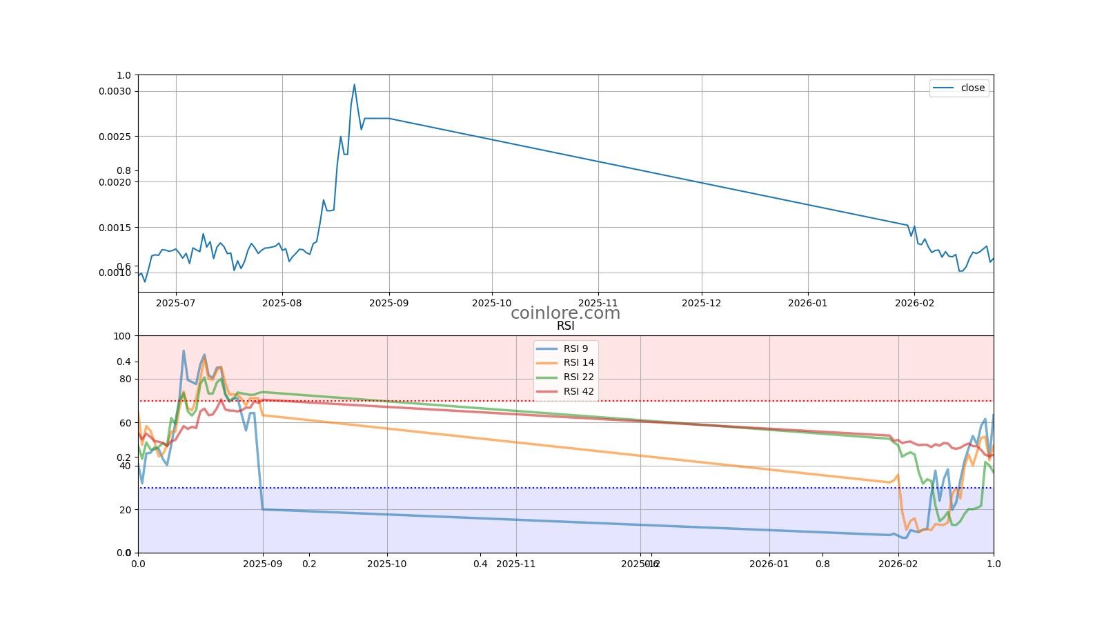 LBRY Credits RSI indicator