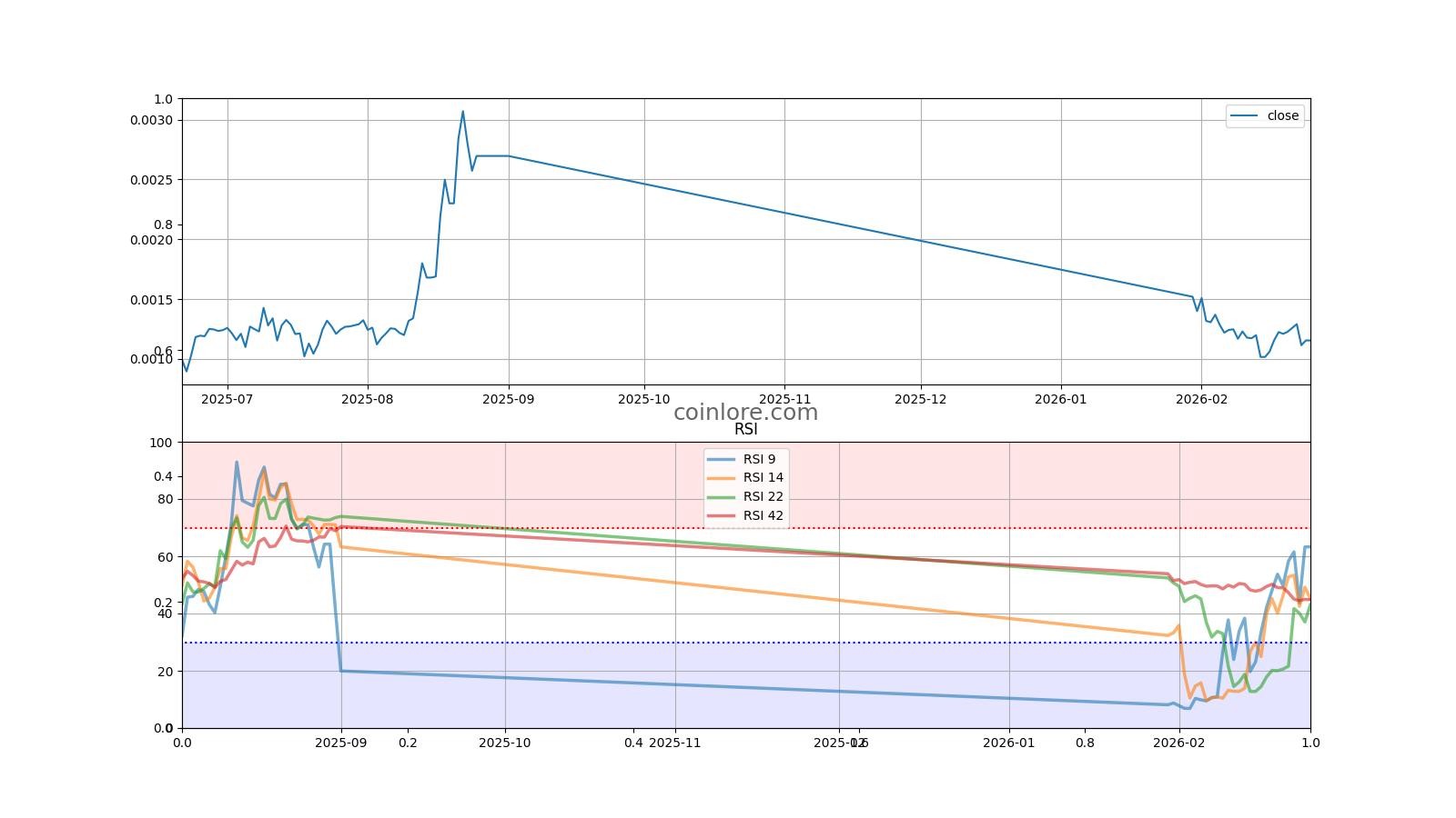 LBRY Credits RSI indicator