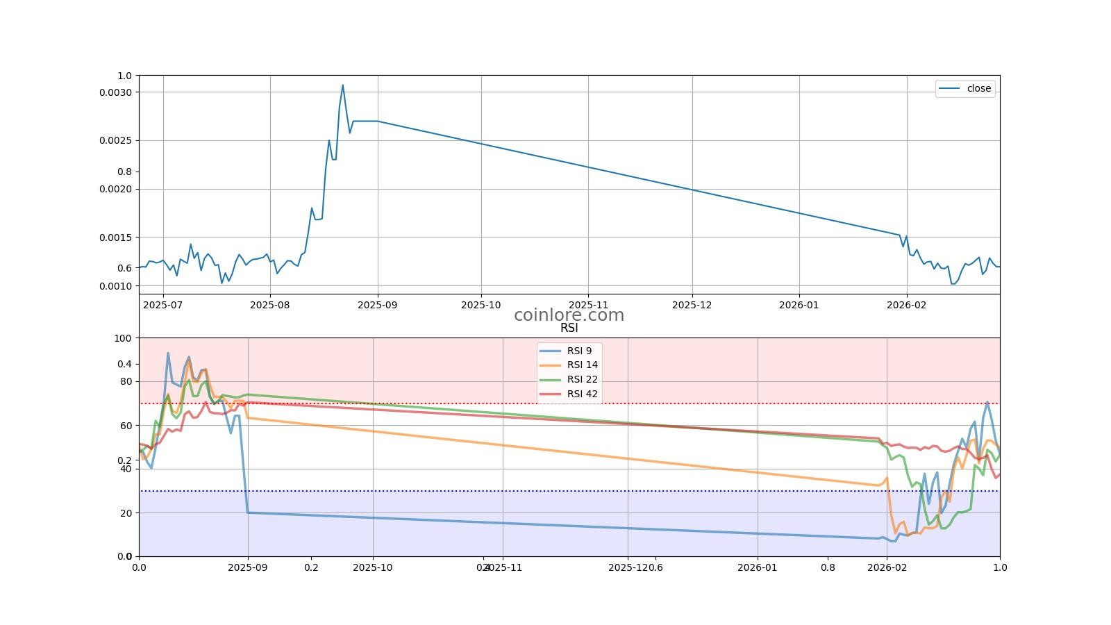 LBRY Credits RSI indicator
