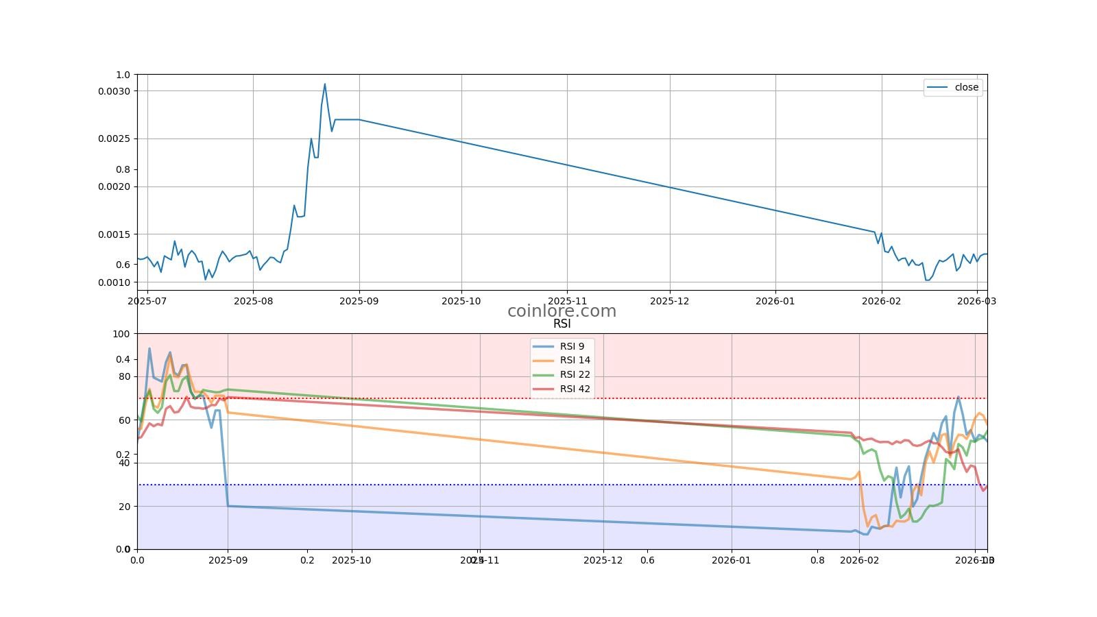 LBRY Credits RSI indicator