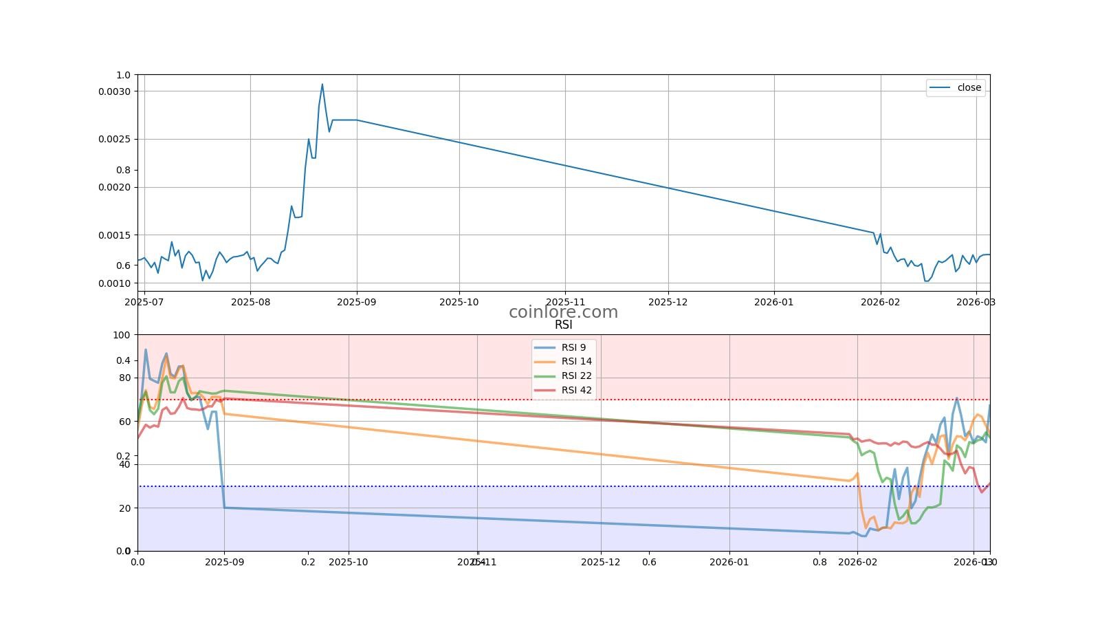 LBRY Credits RSI indicator
