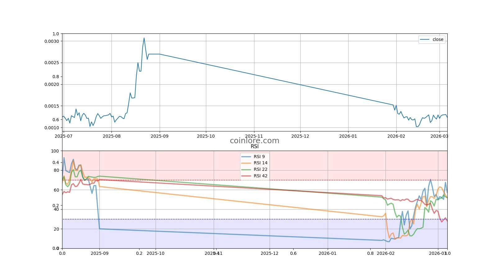LBRY Credits RSI indicator