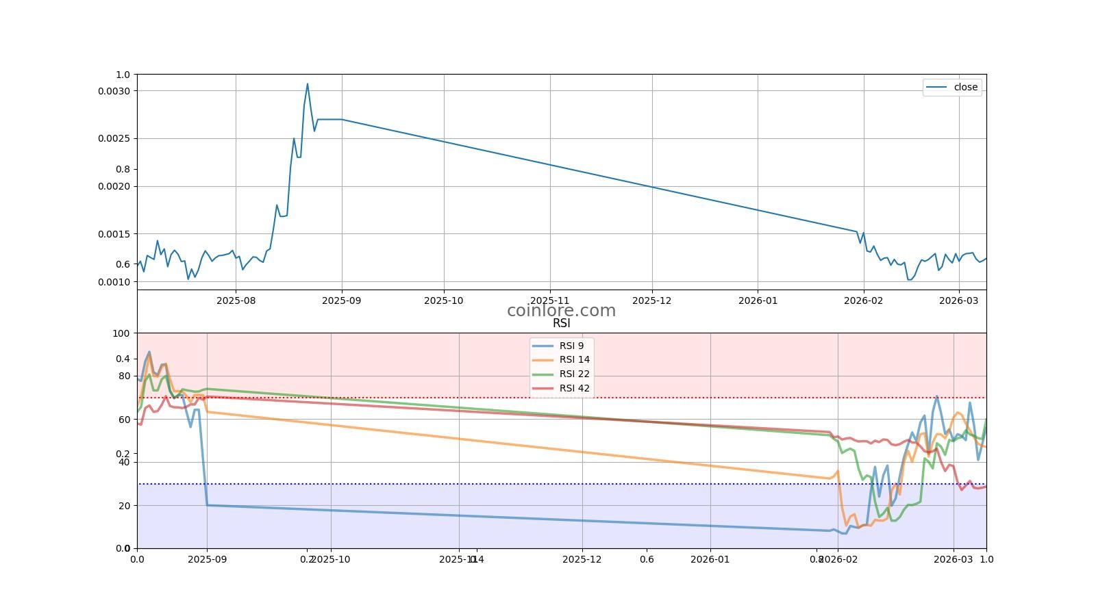 LBRY Credits RSI indicator