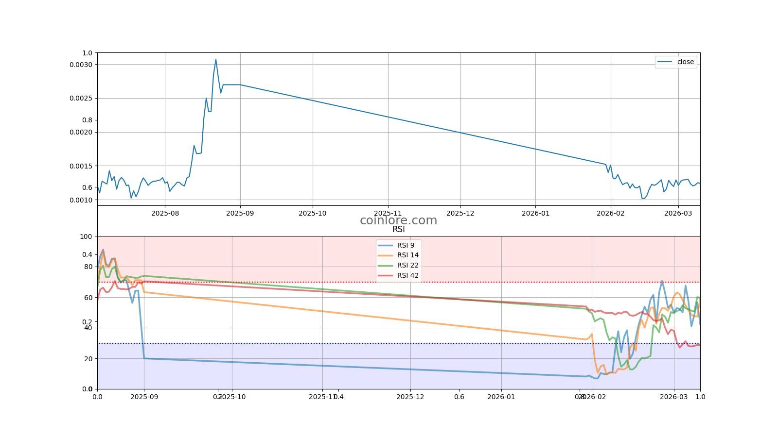 LBRY Credits RSI indicator