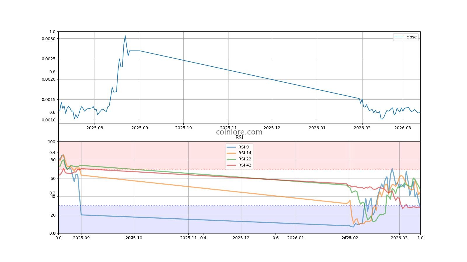 LBRY Credits RSI indicator