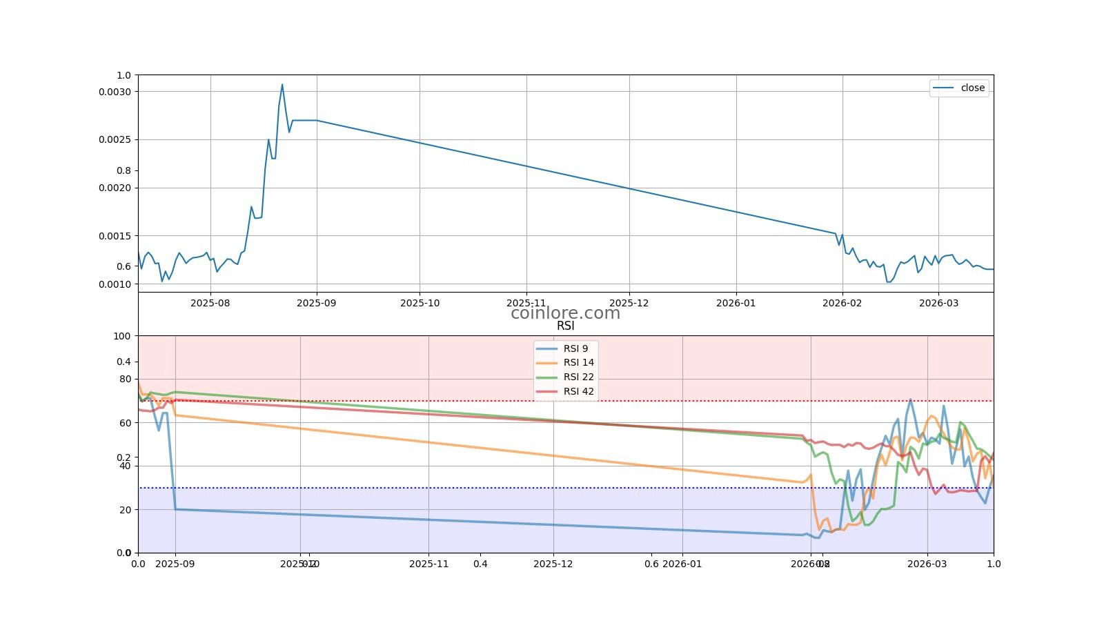 LBRY Credits RSI indicator