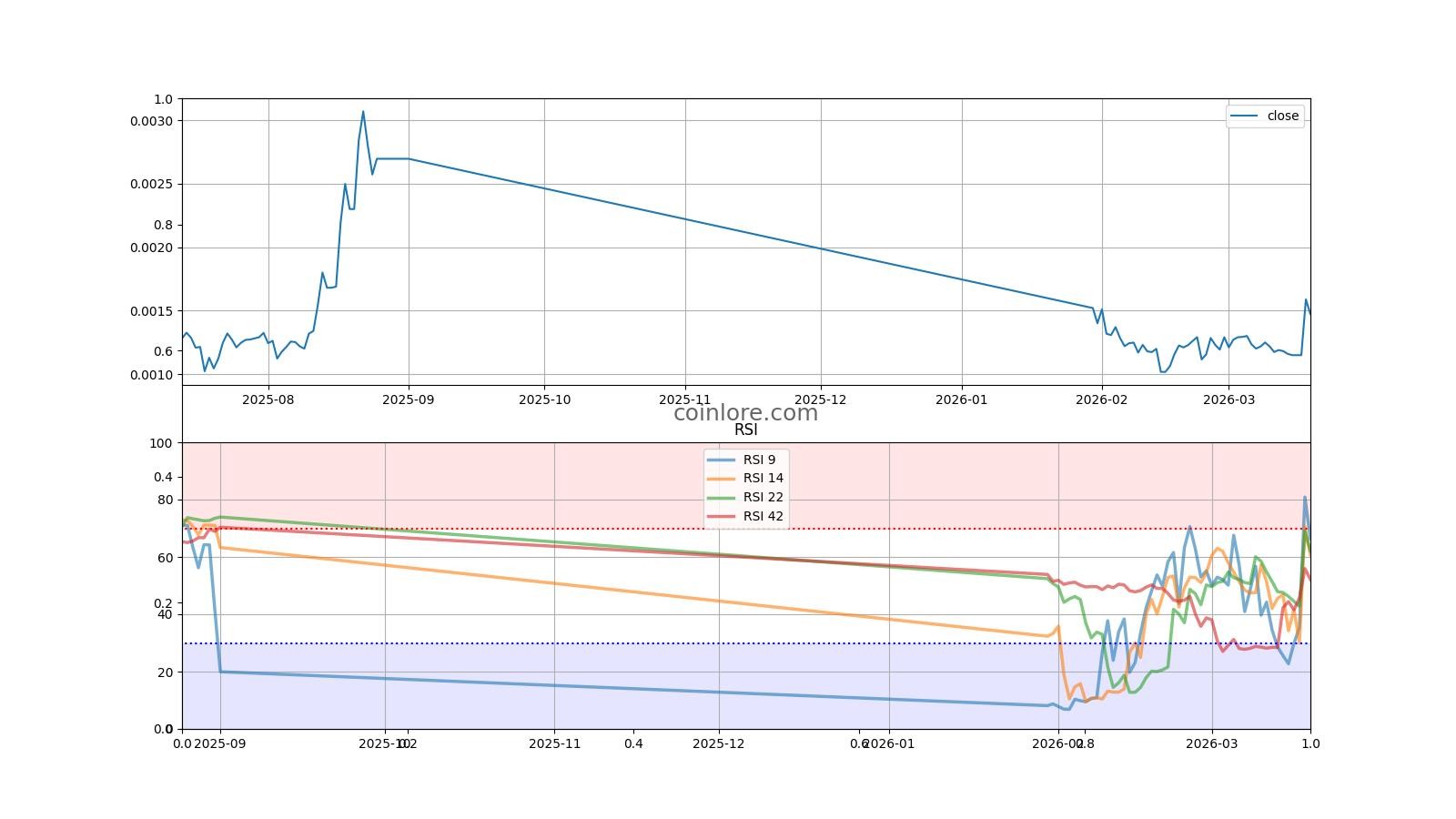 LBRY Credits RSI indicator
