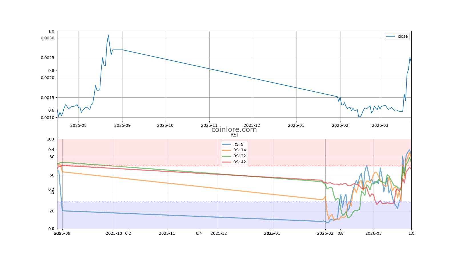 LBRY Credits RSI indicator