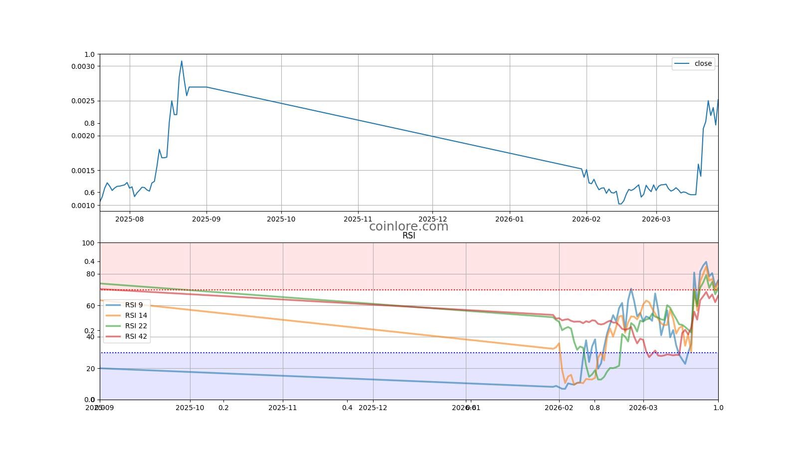 LBRY Credits RSI indicator