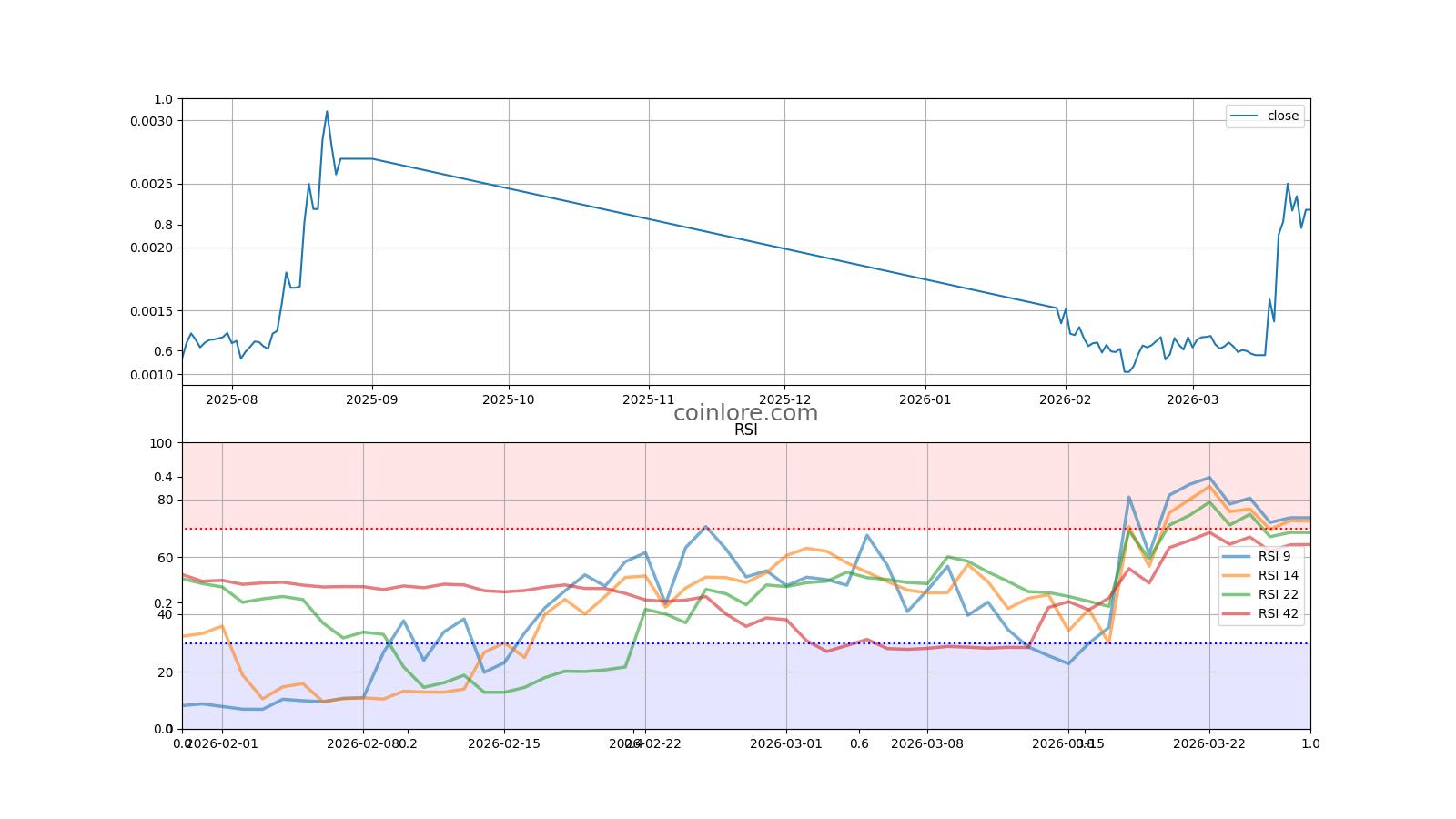 LBRY Credits RSI indicator