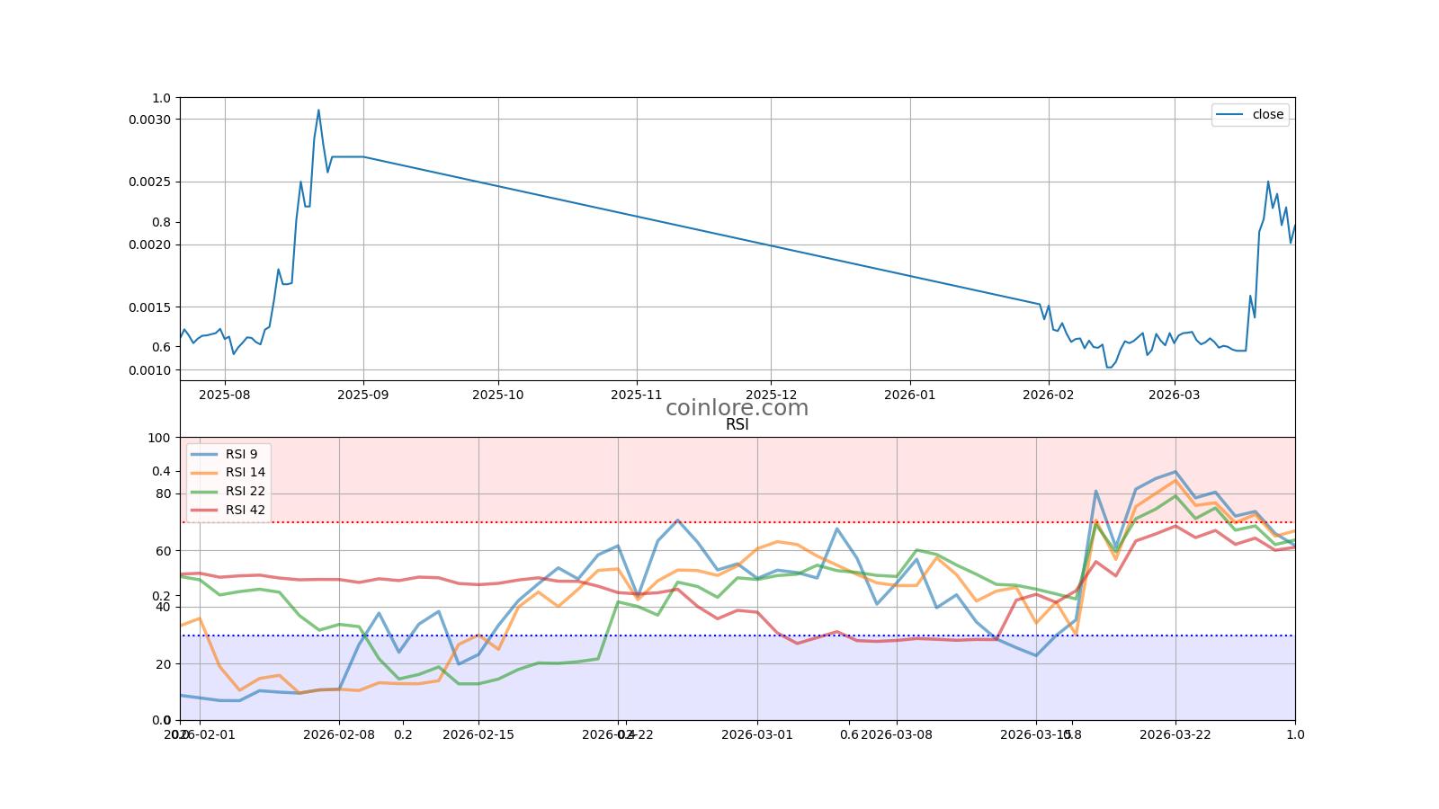 LBRY Credits RSI indicator