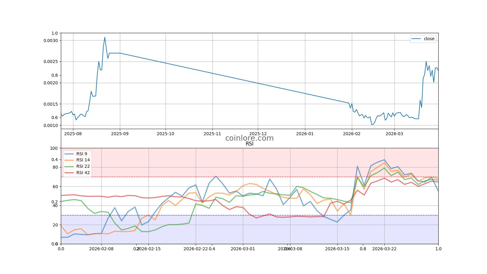 LBRY Credits RSI indicator