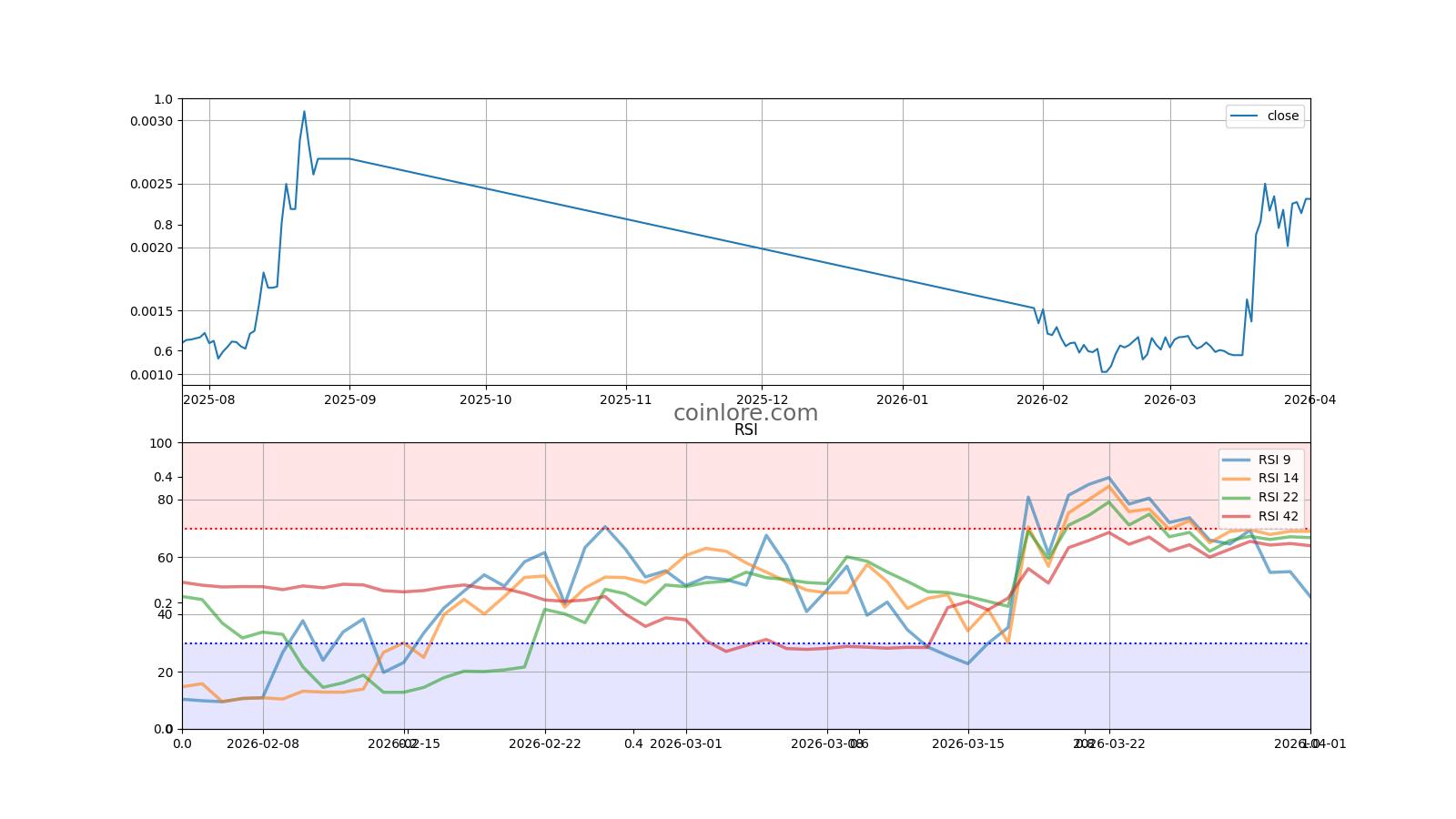 LBRY Credits RSI indicator