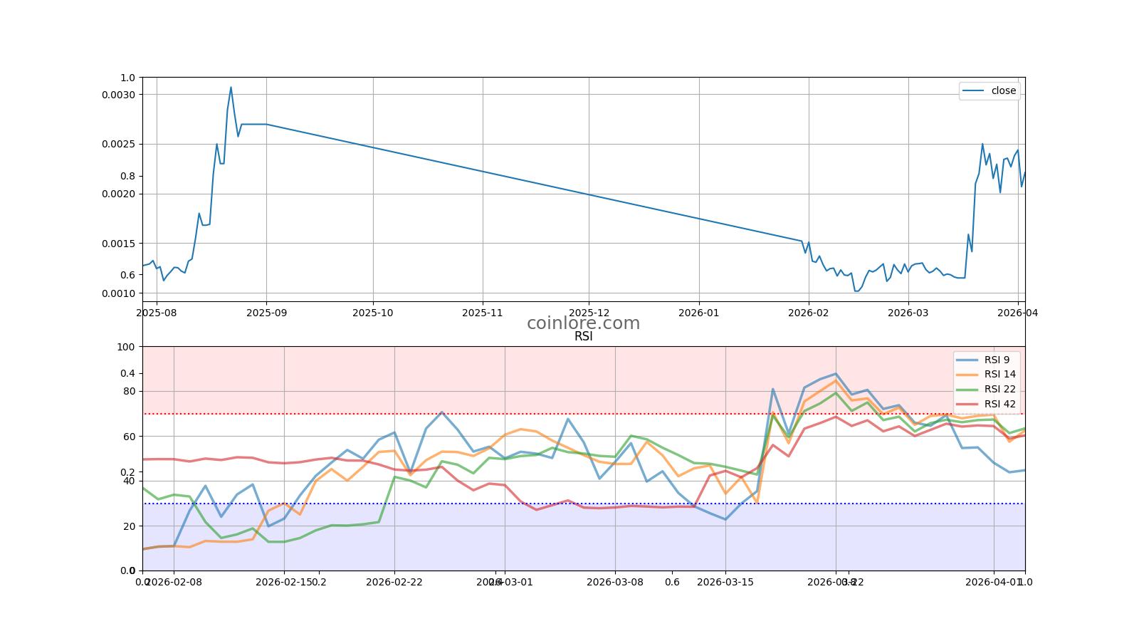 LBRY Credits RSI indicator