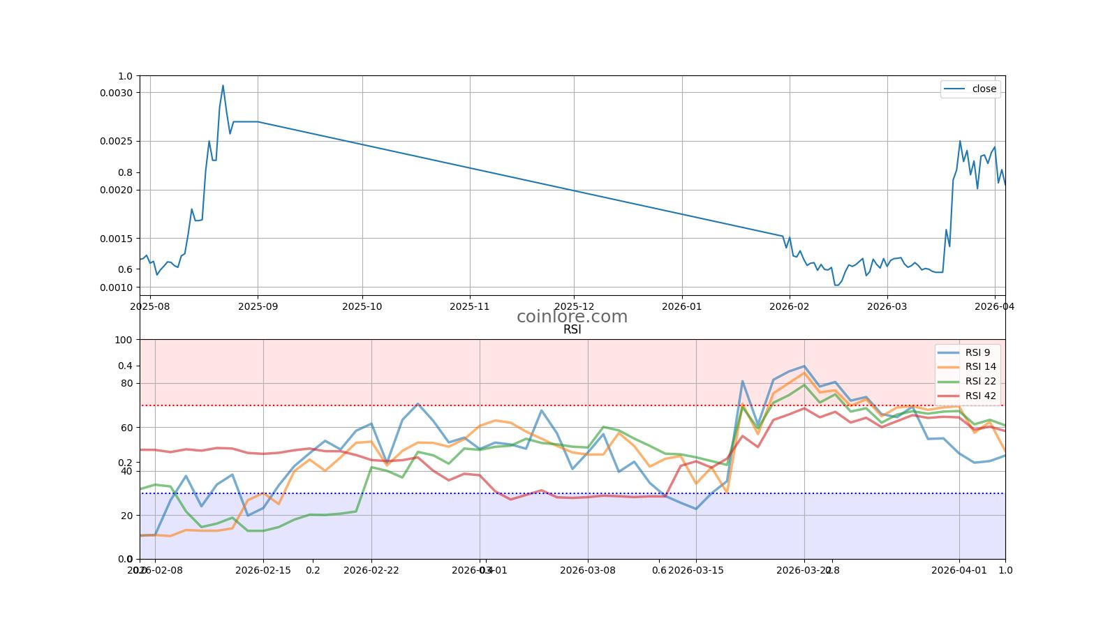 LBRY Credits RSI indicator