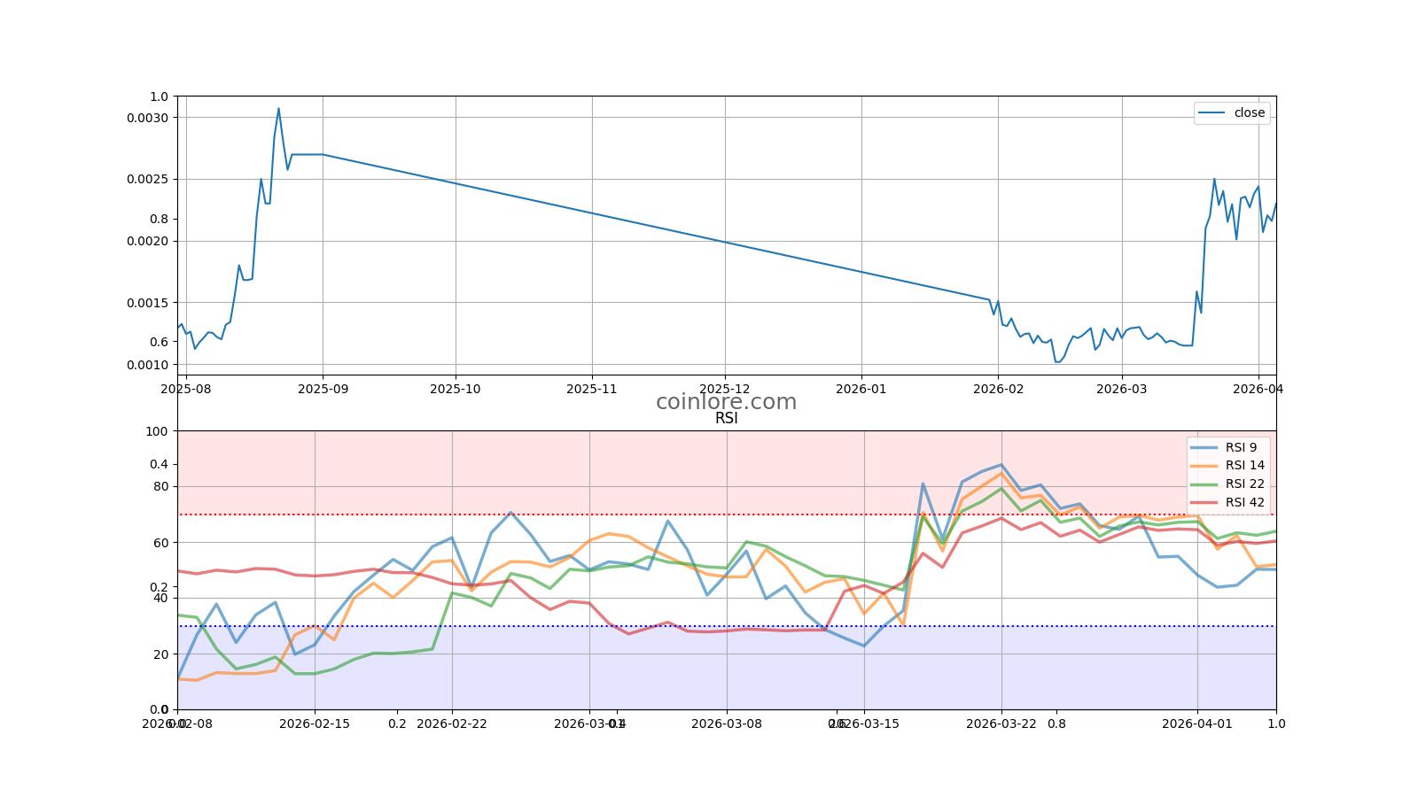 LBRY Credits RSI indicator