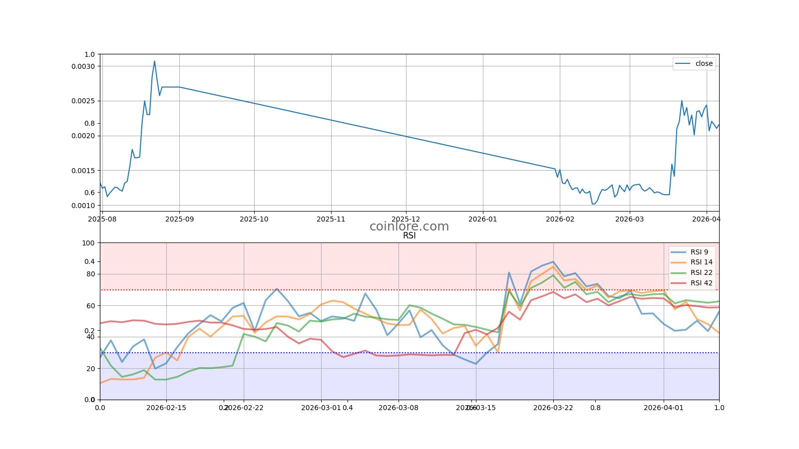 LBRY Credits RSI indicator