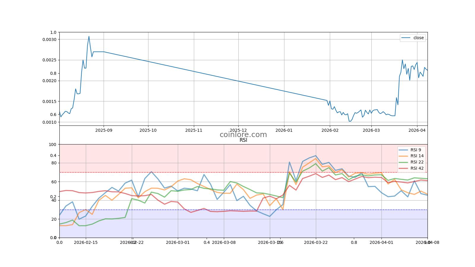 LBRY Credits RSI indicator