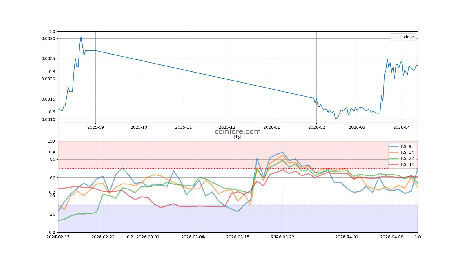 LBRY Credits RSI indicator