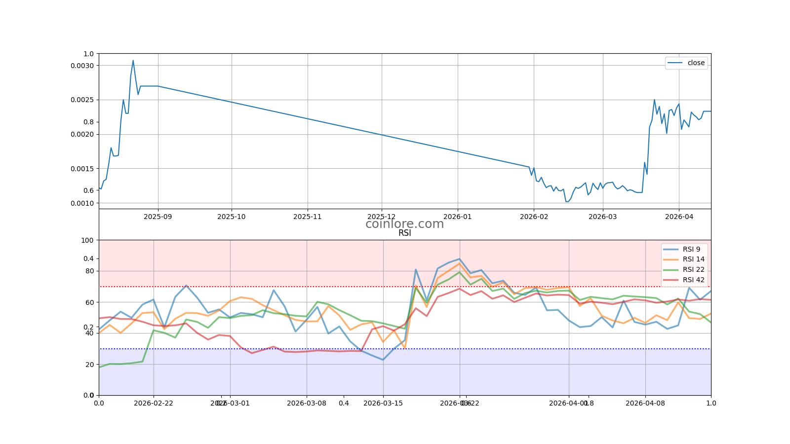 LBRY Credits RSI indicator