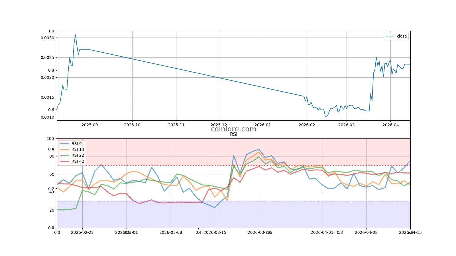 LBRY Credits RSI indicator