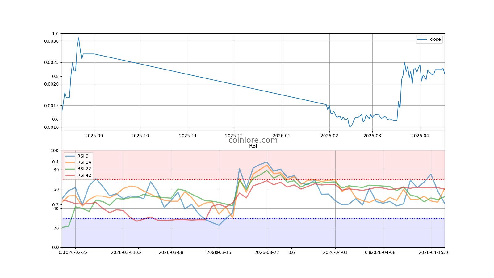 LBRY Credits RSI indicator