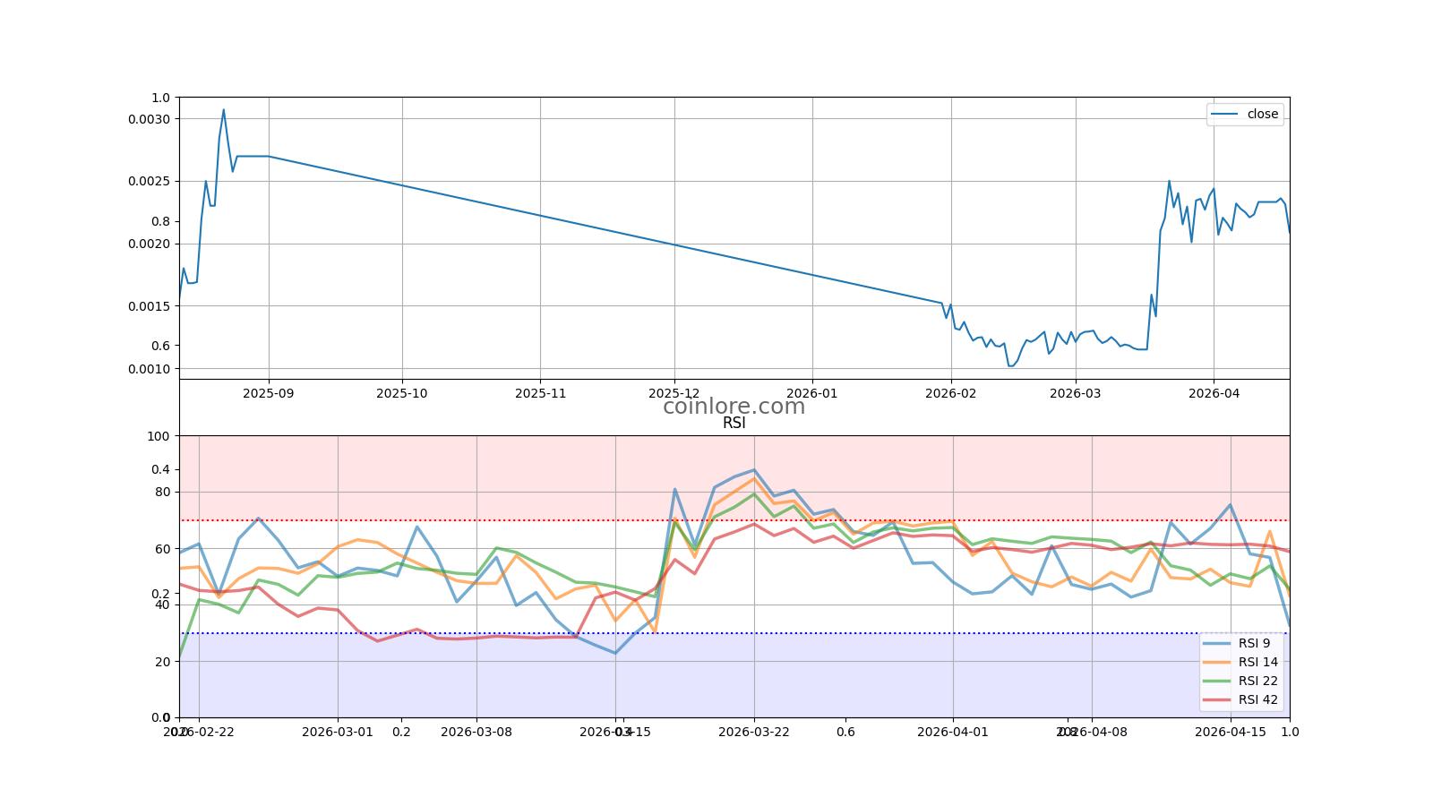 LBRY Credits RSI indicator