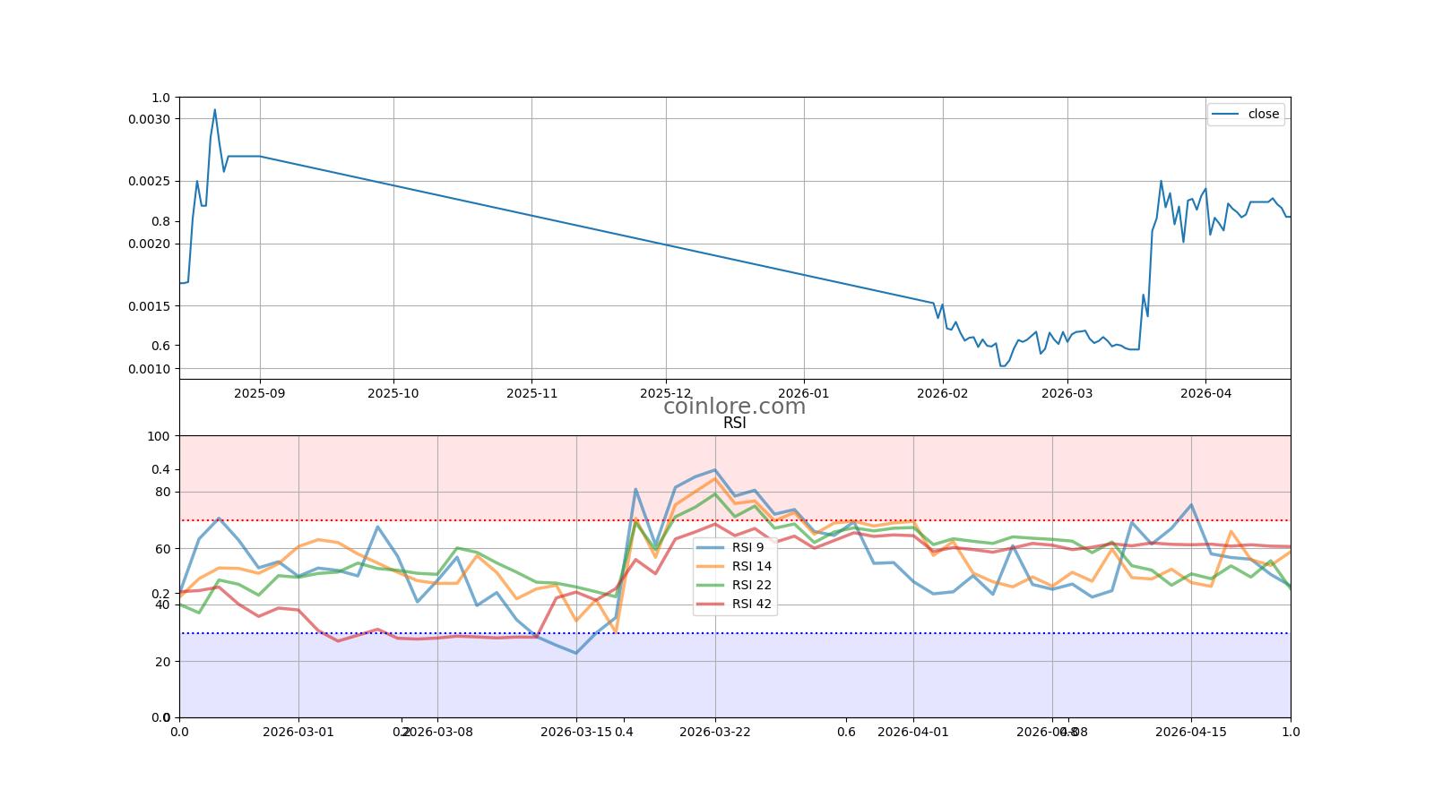 LBRY Credits RSI indicator