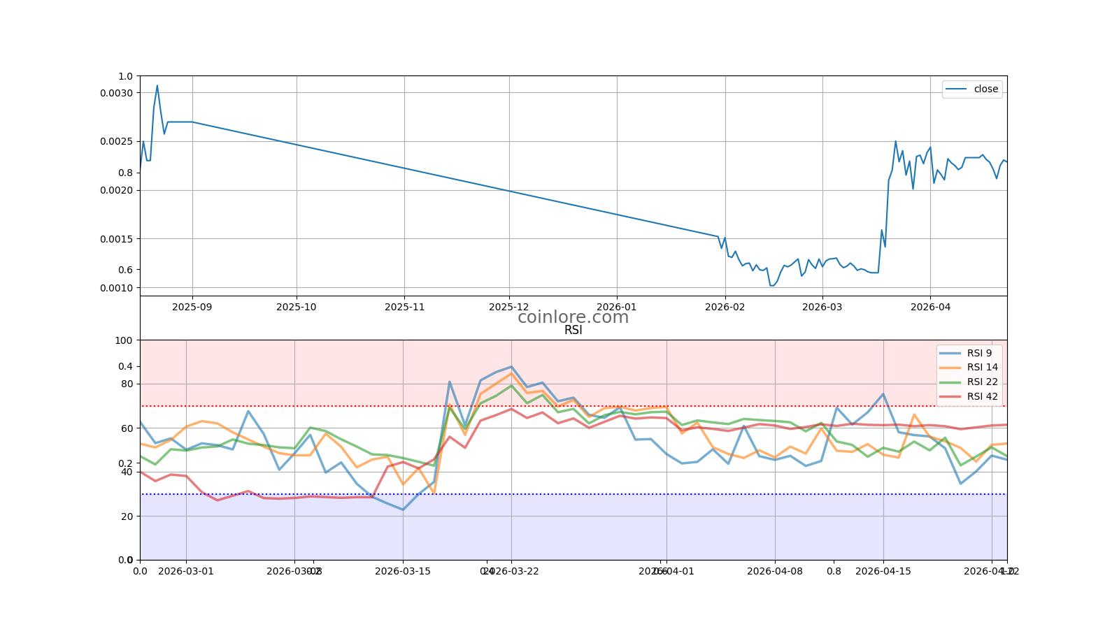 LBRY Credits RSI indicator