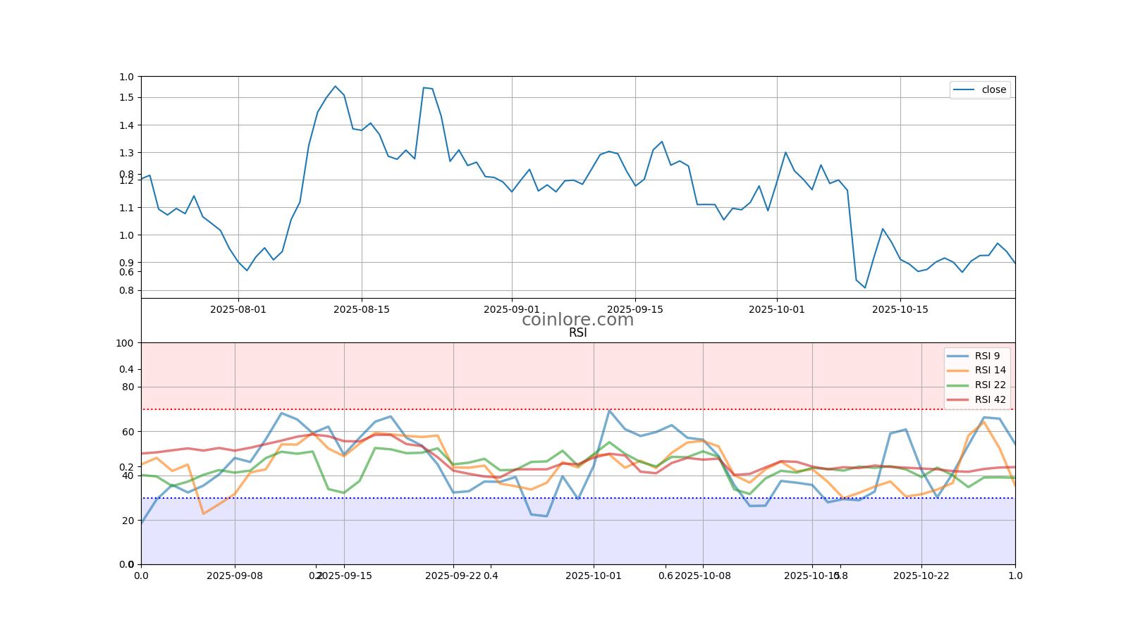 Lido DAO RSI indicator