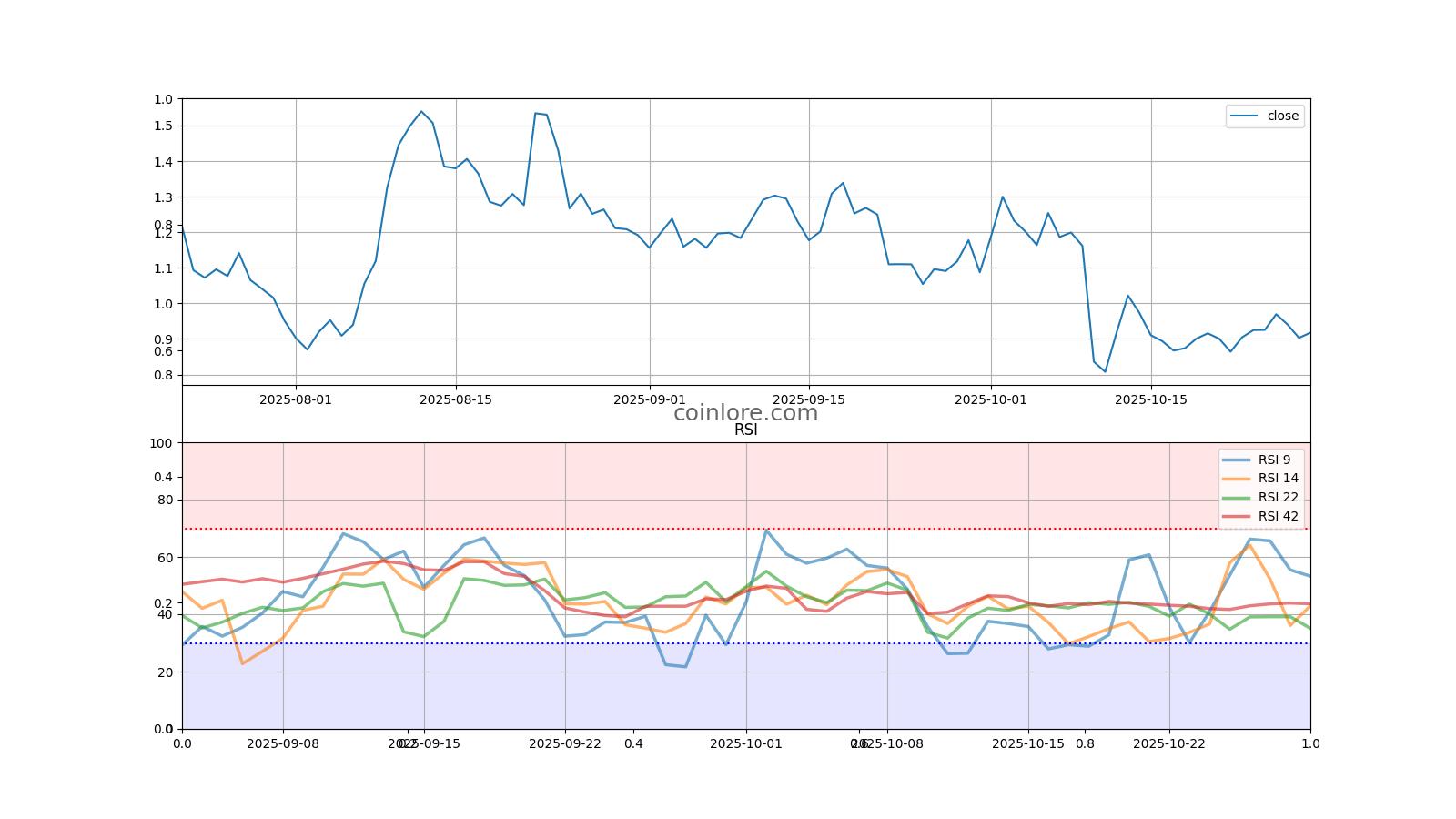 Lido DAO RSI indicator