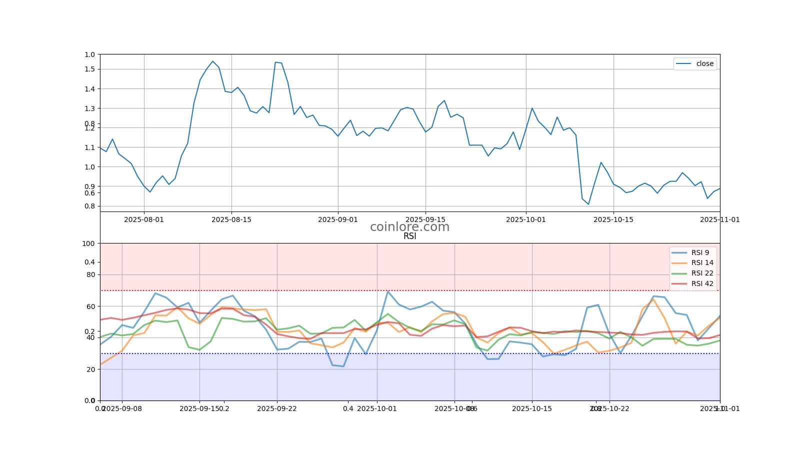 Lido DAO RSI indicator
