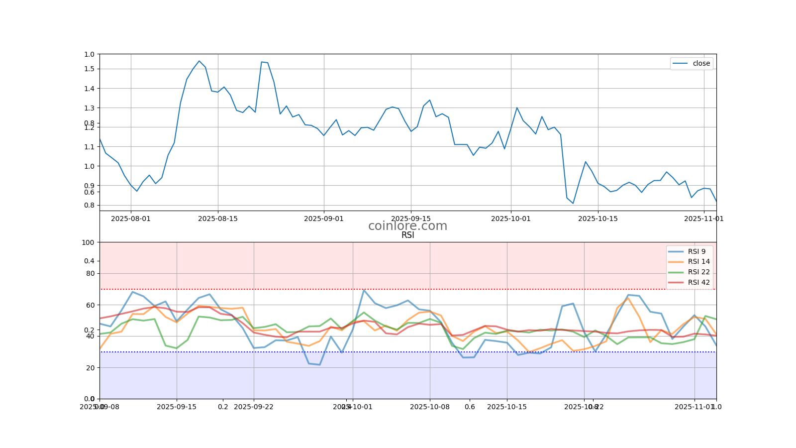 Lido DAO RSI indicator