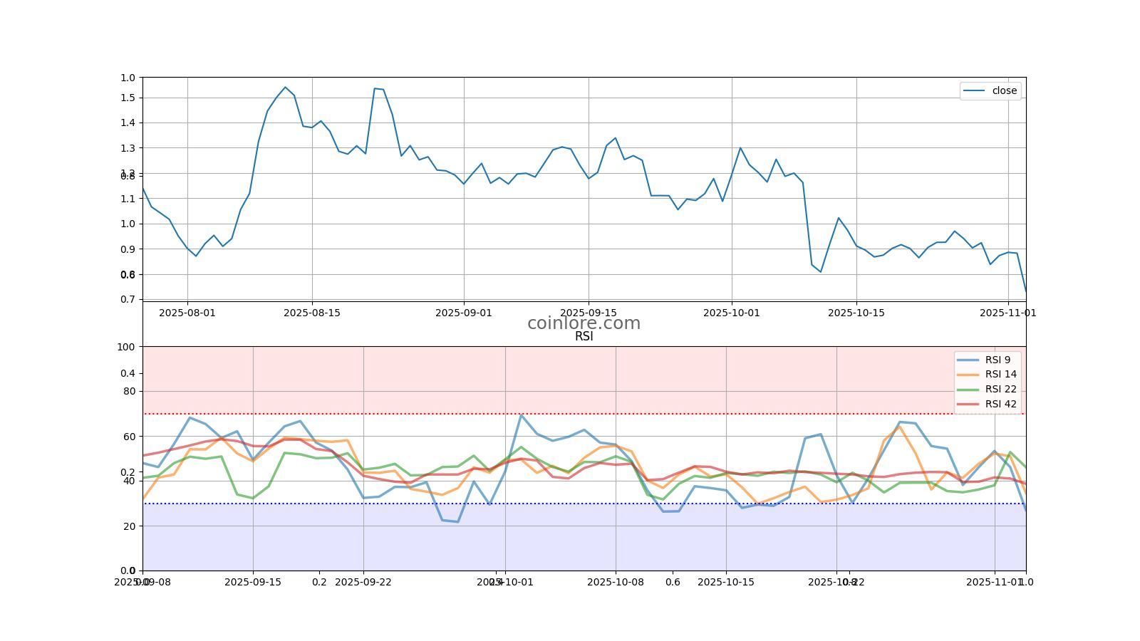 Lido DAO RSI indicator