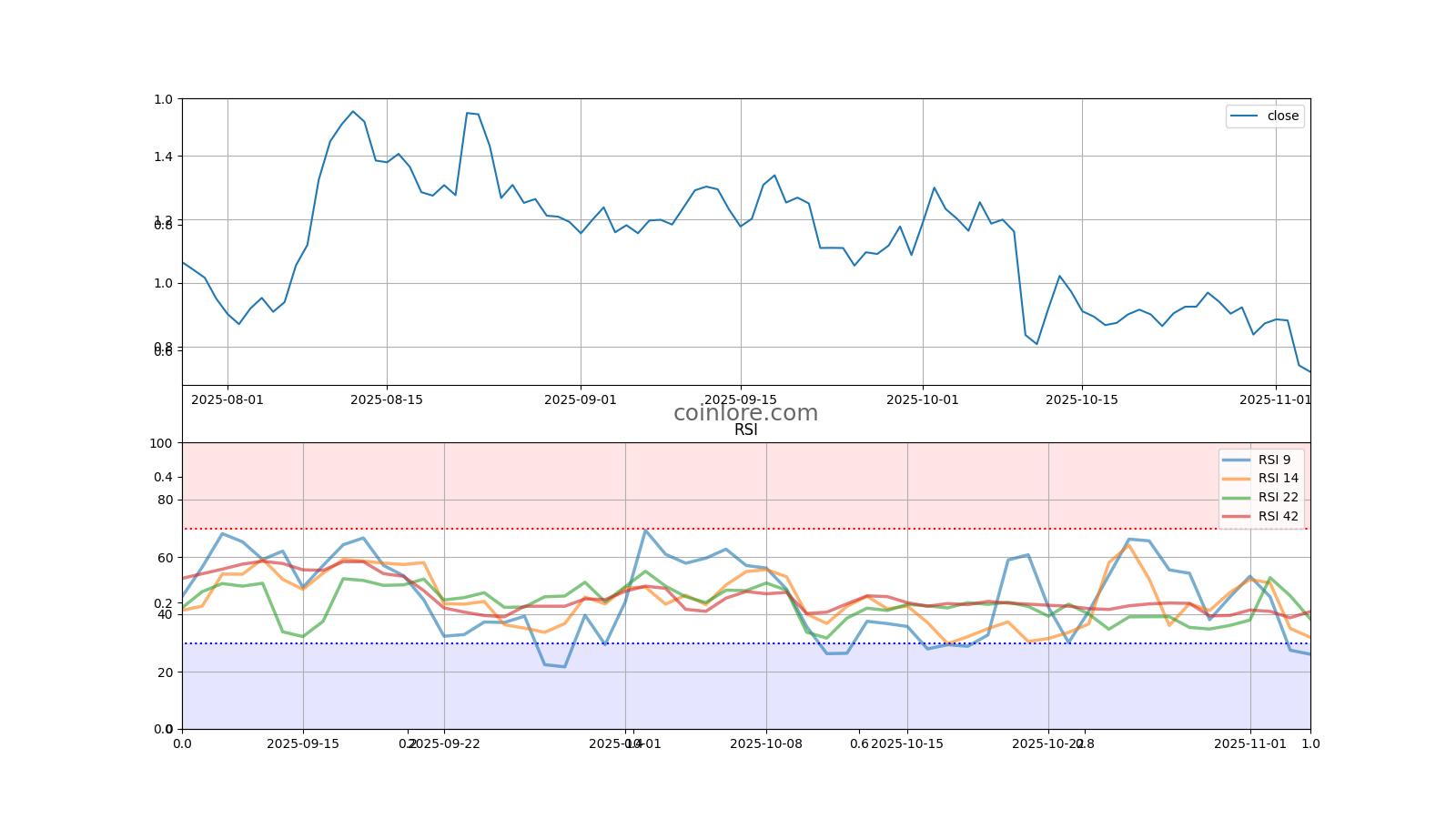 Lido DAO RSI indicator